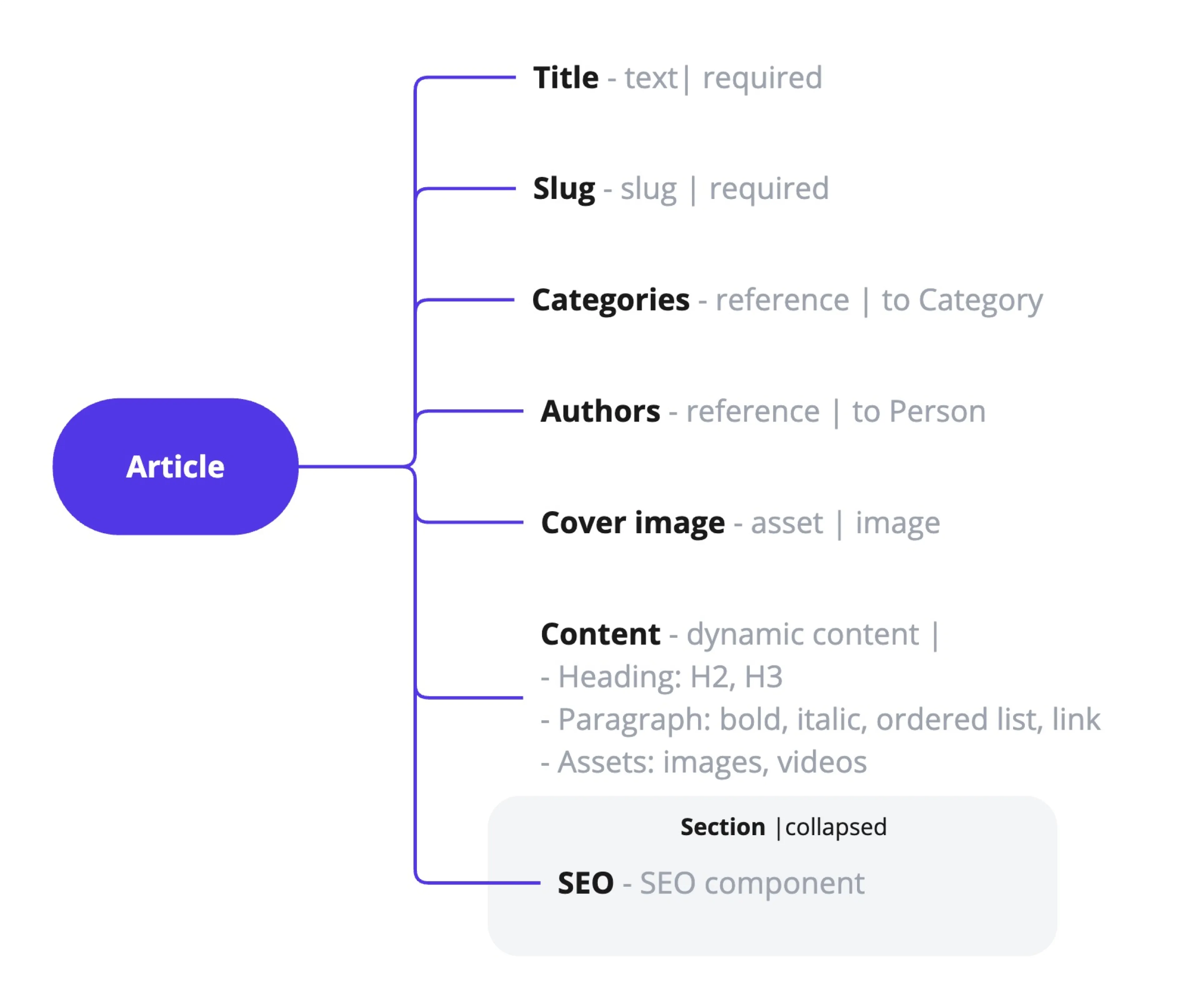 Content modeling fundamentals – Prepr docs