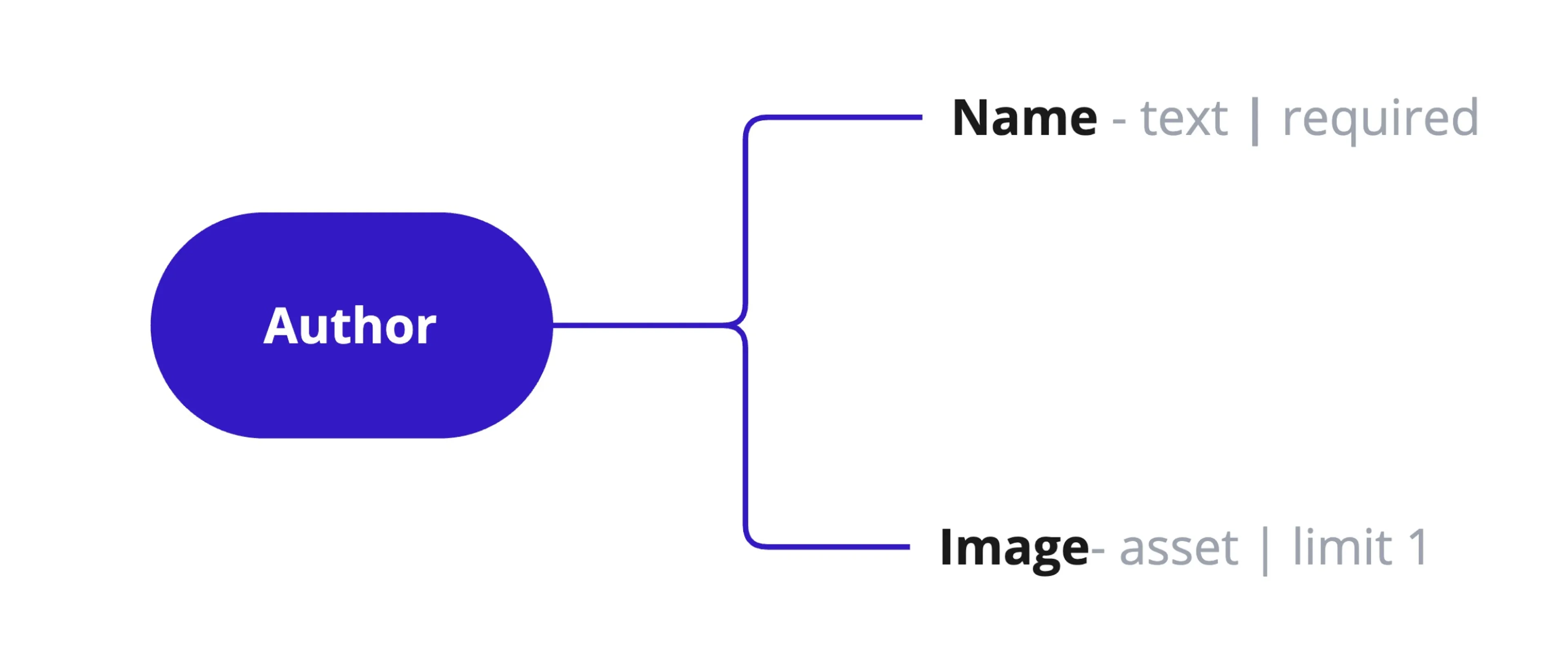 Modeling A Blog Content Structure In Prepr Prepr Docs