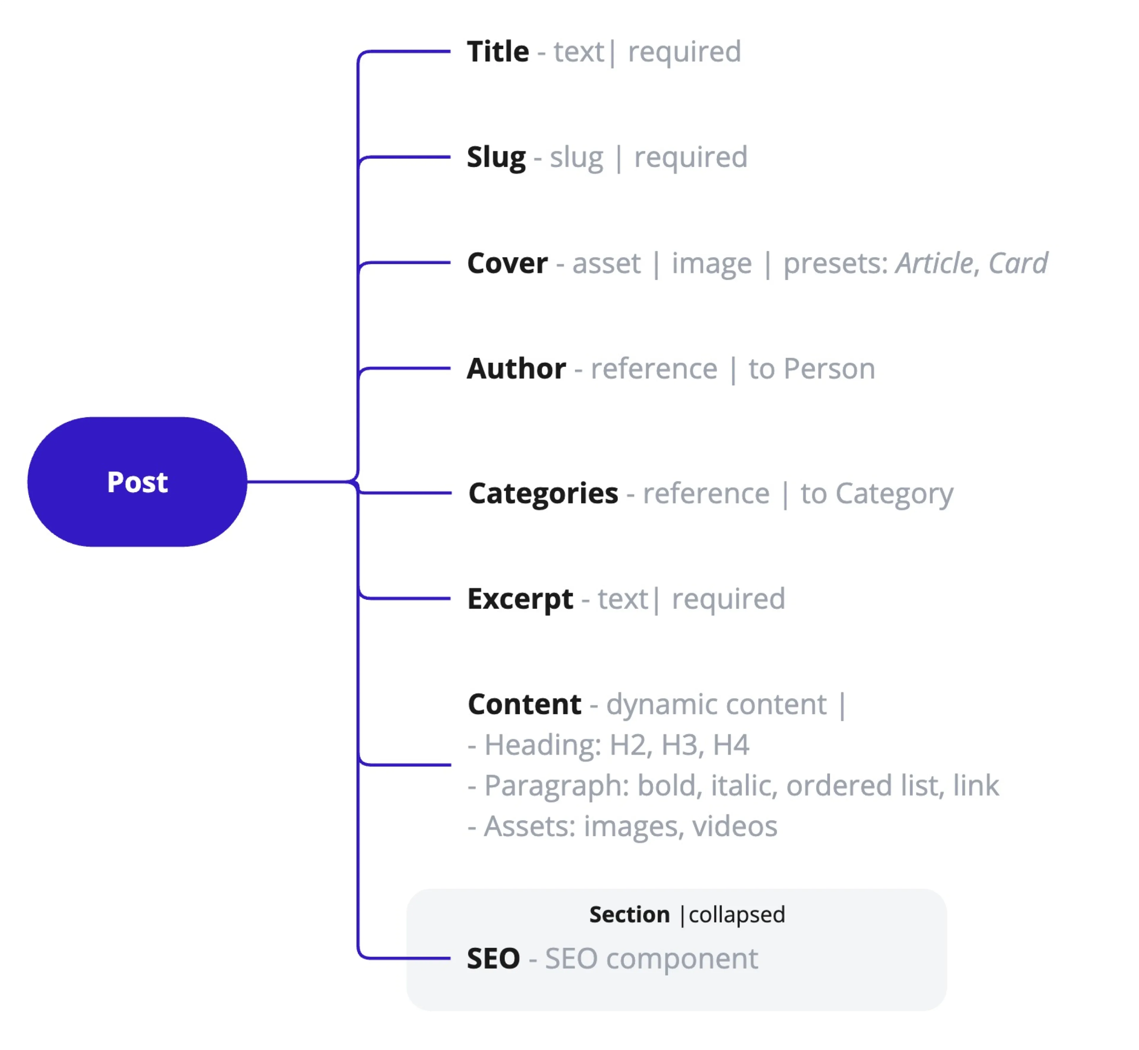 Modeling a blog content structure in prepr – Prepr docs