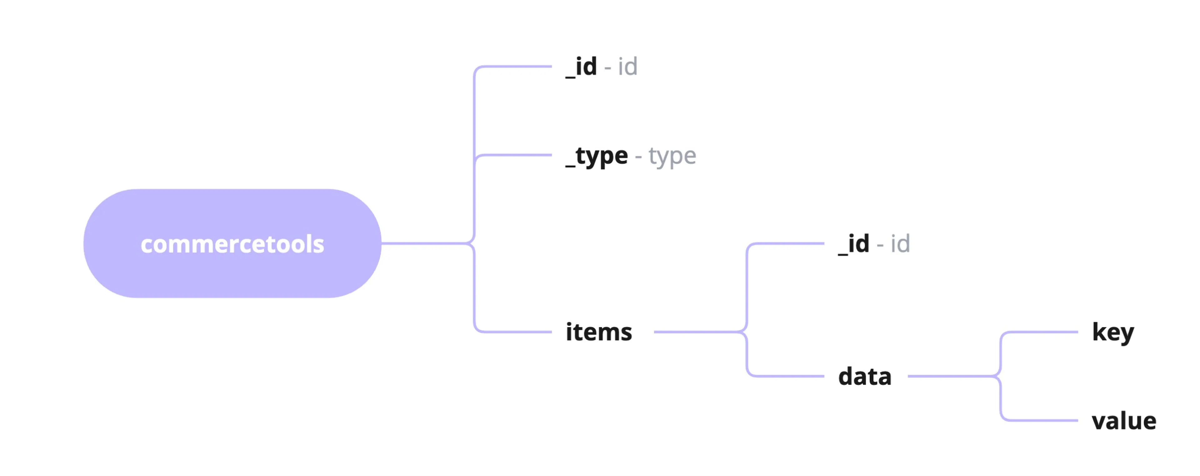 Content modeling fundamentals – Prepr docs