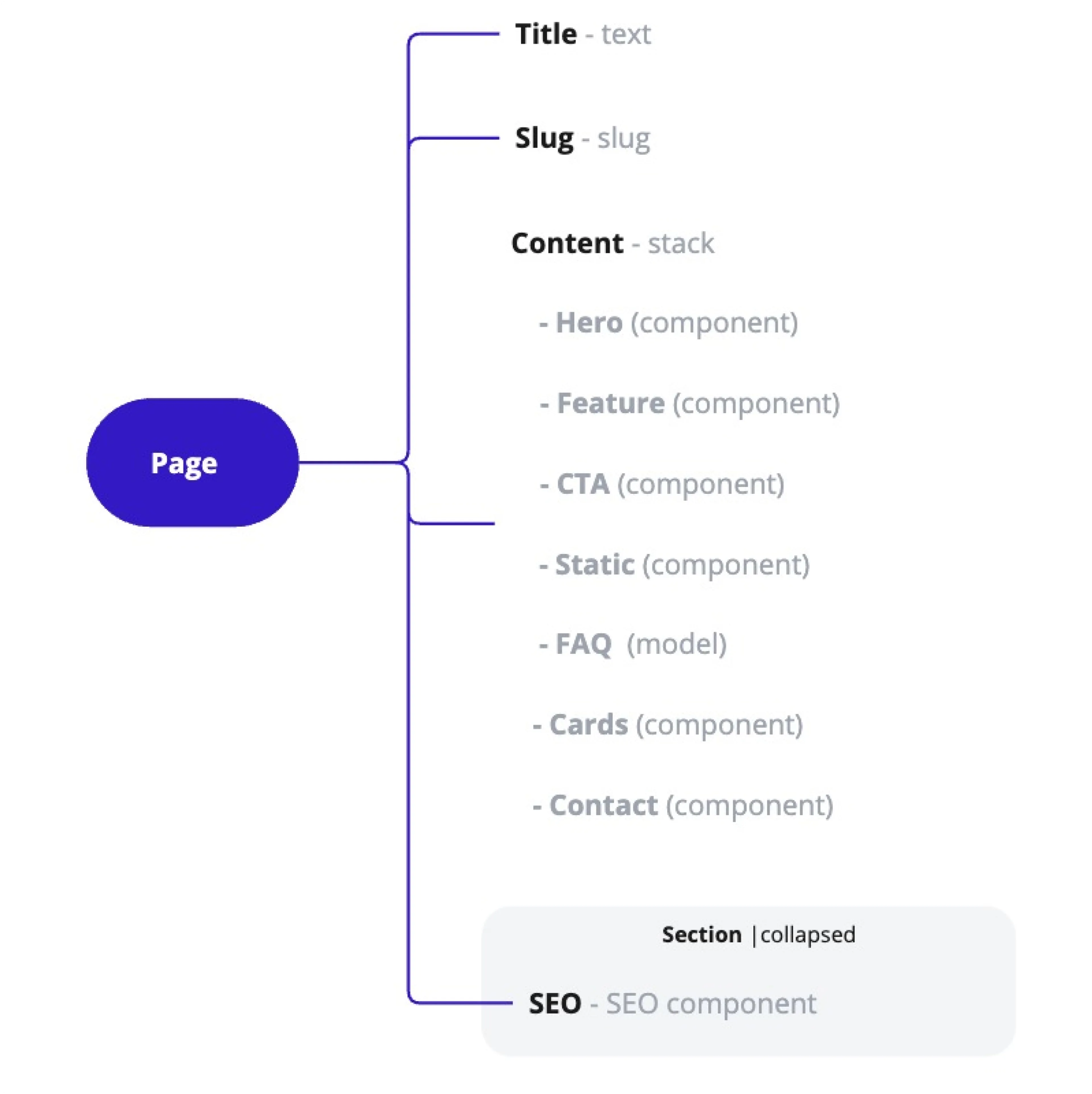 Content modeling for web pages – Prepr docs