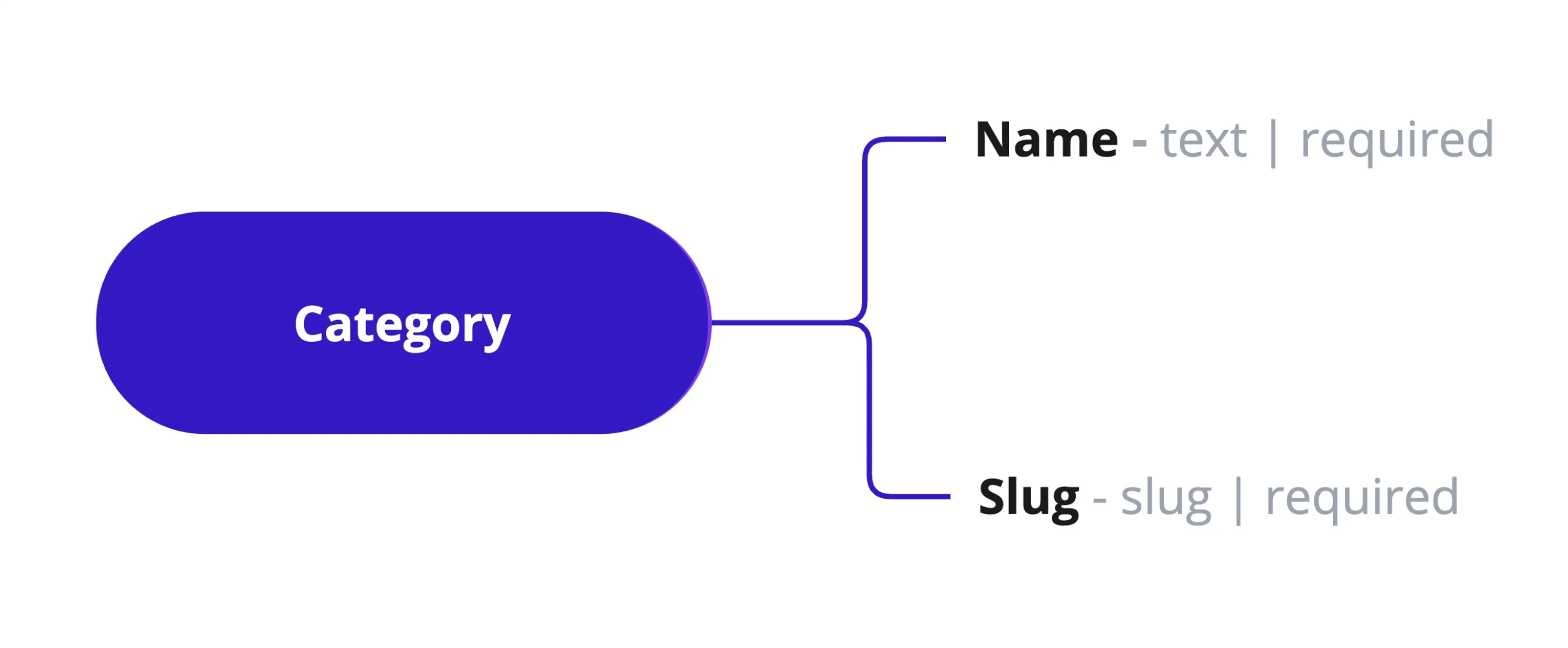Modeling A Blog Content Structure In Prepr Prepr Docs