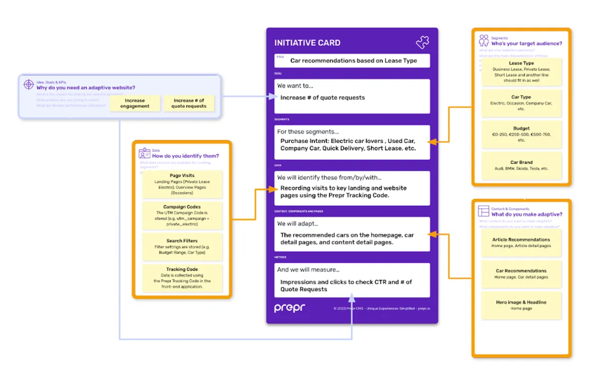 Getting Started with Personalization - Putting the pieces together ...